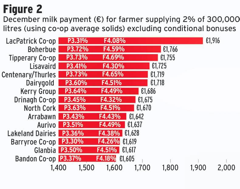 Australian milk production is well down - Premium